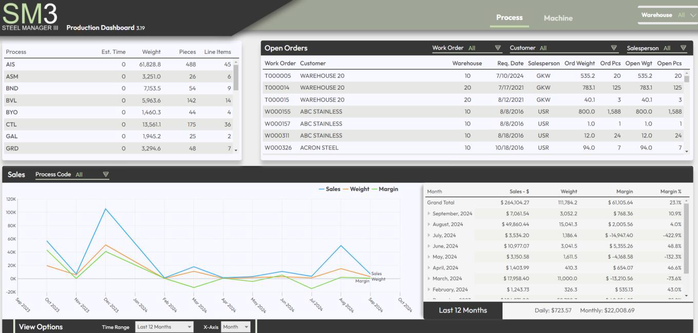 Steel Manager III Incorporates Dashboard Reporting - 4GL Solutions